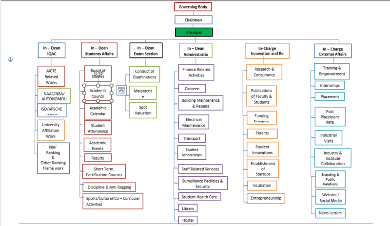 Organization Chart – G PULLAIAH COLLEGE OF ENGINEERING & TECHNOLOGY