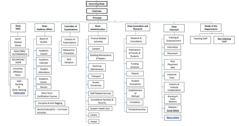 Organization Chart – G PULLAIAH COLLEGE OF ENGINEERING & TECHNOLOGY